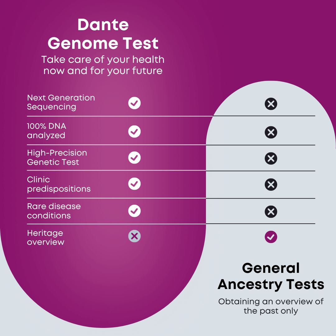 Whole Genome Sequencing Test | Dante Labs – Dante Labs Global